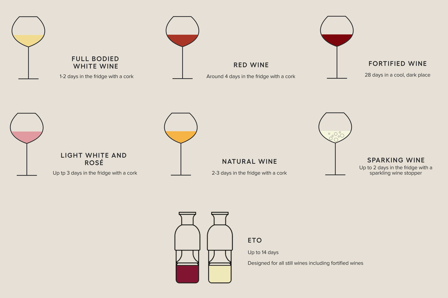 How long does your wine last once opened? – ETO